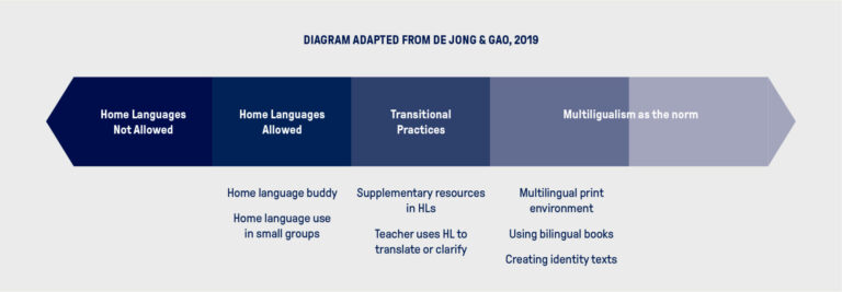 Translanguaging as a pedagogical asset in the classroom – Pymble Institute