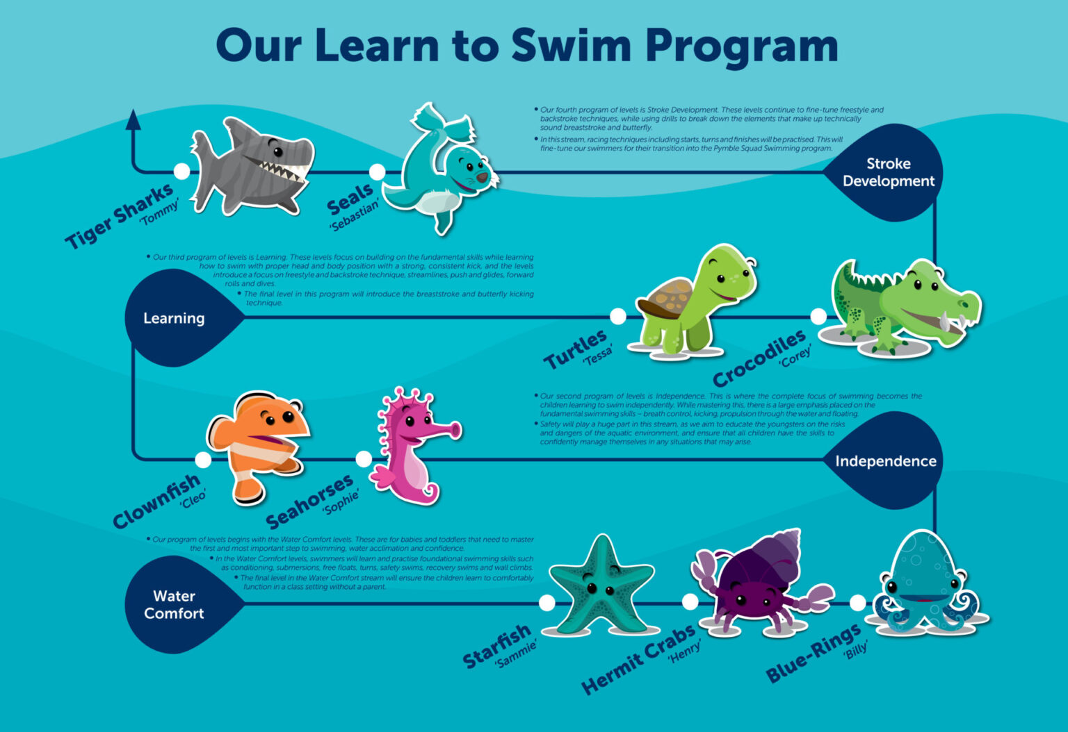Our Classes - Pymble Swimming