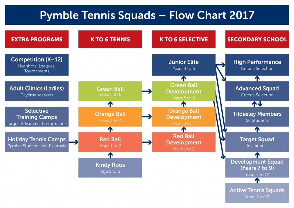 Tennis Flow Chart - Pymble Ladies' College